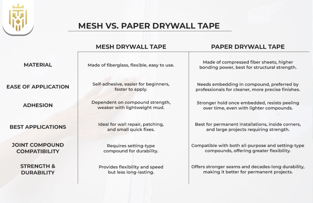 Mesh vs. Paper Drywall Tape | Jones Elite Constructions